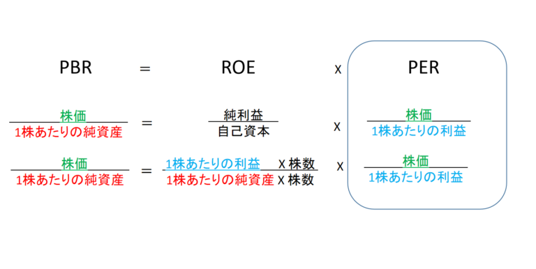 PBR＝ROE x PERについて判り易く説明(中小企業診断士) - amemy/アメミーのDIY Lifehack徒然ブログ