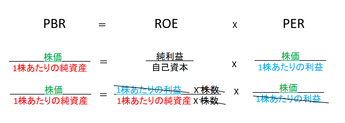 PBR＝ROE x PERについて判り易く説明(中小企業診断士) - amemy/アメミーのDIY Lifehack徒然ブログ