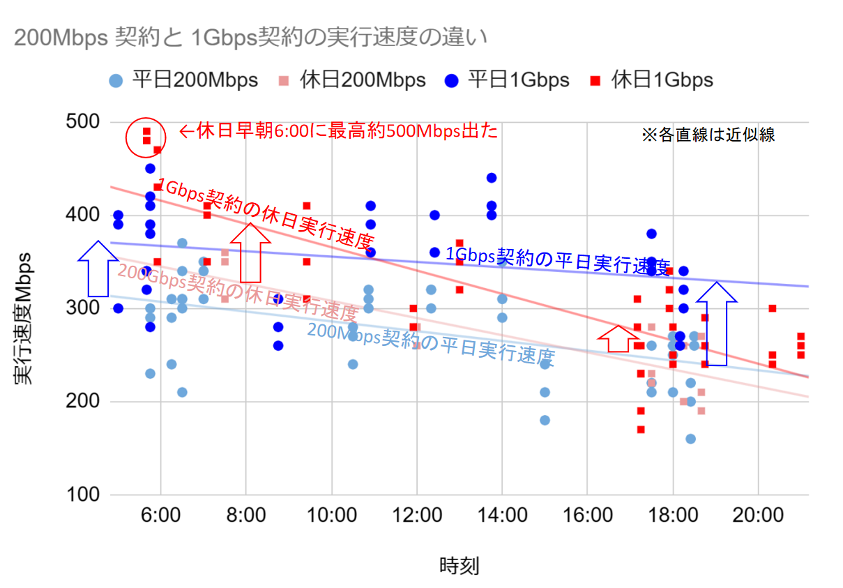 ドコモ光ネクストの200Mbpsと1Gbpsの比較、実際どのくらい早くなるのか？ - amemy/アメミーのDIY Lifehack徒然ブログ